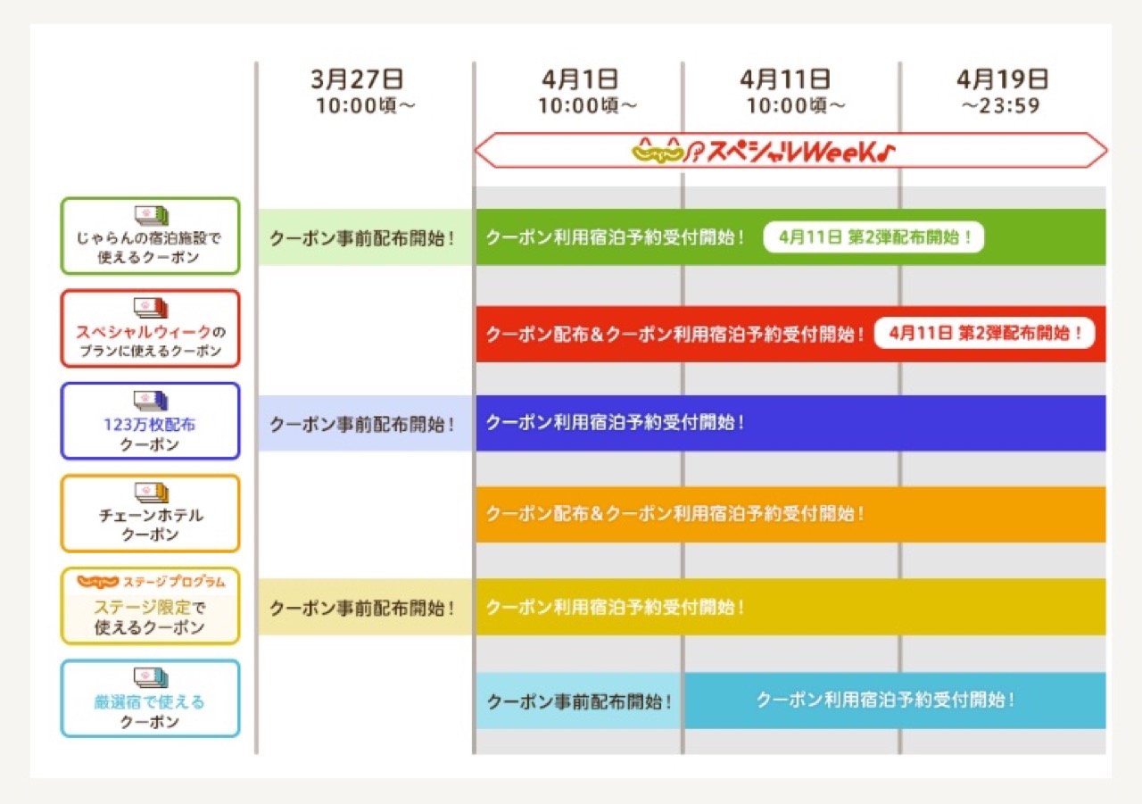 じゃらんスペシャルウィークはいつ？次回は4月開催予想！最新情報と過去実績で毎回的中！クーポン＆半額プランでお得！！ | くまねこたび
